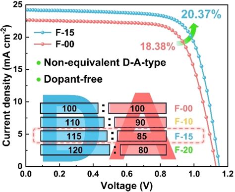 Non‐equivalent Donor‐acceptor Type Polymers As Dopant‐free Hole‐transporting Materials For