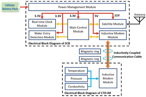 Efficient Underwater Sensor Data Recovery Method For Real Time Communication Subsurface Mooring
