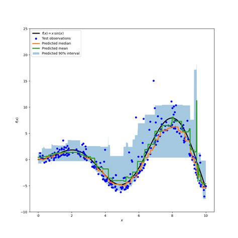 Prediction Intervals For Gradient Boosting Regression — Scikit Learn 1