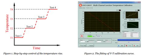 Junction Temperature Measurement For Led Filament Lamps Lisun