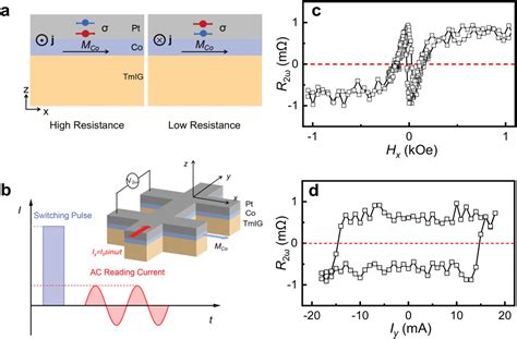 Field‐free Switching And Enhanced Electrical Detection Of Ferrimagnetic Insulators Through An