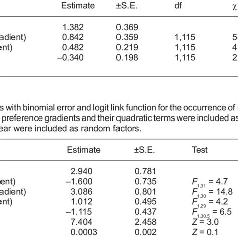 Logistic Regression Binomial Error And Logit Link Function Analyzing