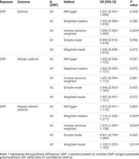 Causal Effects Of Crp On Asthma And The Subtypes Download Scientific