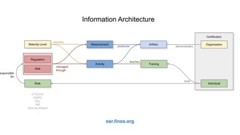 Introduction To Open Source Readiness FINOS
