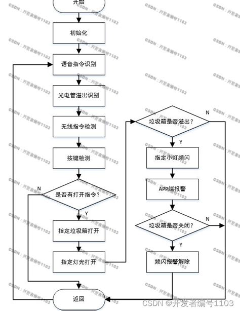 【硬件设计】stm32智能垃圾桶系统智能垃圾分类箱硬件设计 Csdn博客
