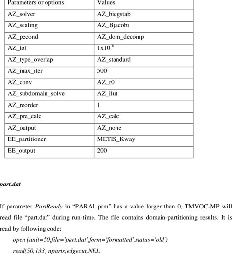 Default Values Of The Options And Parameters Download Table
