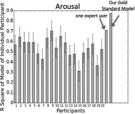 R 2 Of Individual Participants Models For Predicting Arousal The