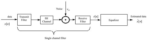 Transceiver Baseband Model Download Scientific Diagram