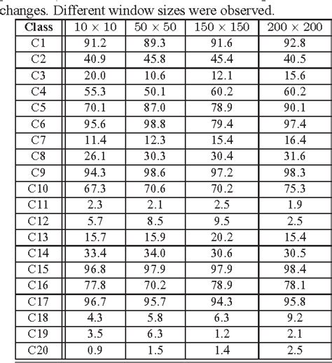 Table 1 From Sparse Sar Patch Classification Using Complex Valued