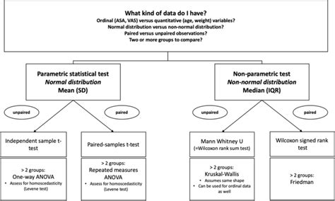Decision Making When A Statistical Test Is Applied Download Scientific Diagram