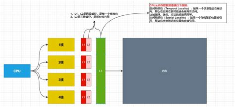 Cpu内存模型 Vnone 博客园