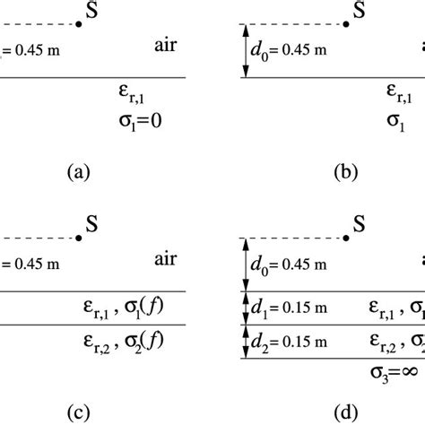 Model Configurations For The Numerical Experiments S Is The Point Download Scientific Diagram