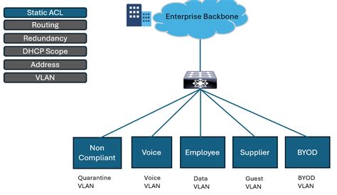 Cisco Trustsec In Sdwan Dclessons