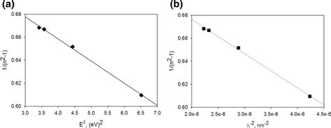 The N²−1 ⁻¹ Vs E²a And N²−1 ⁻¹ Vs λ⁻²b For Chitin Sample Download Scientific Diagram
