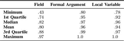 Table II From Investigating Naming Convention Adherence In Java References Conference Or
