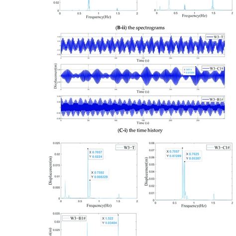 the time and frequency domain diagrams of each degree of freedom of