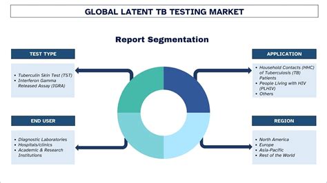 Latent Tb Testing Market Size And Share Report 2030