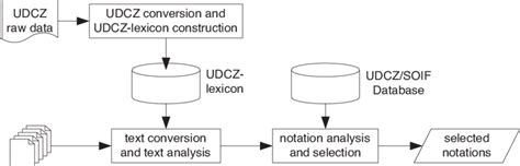 Architecture Of The Linguistically Based Classification Download