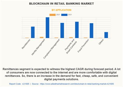 Blockchain In Retail Banking Market Share, Size & Growth | 2031