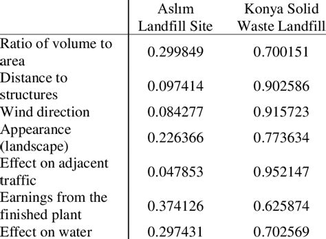 Priority Vectors Of Landfills For Each Criterion Download Scientific