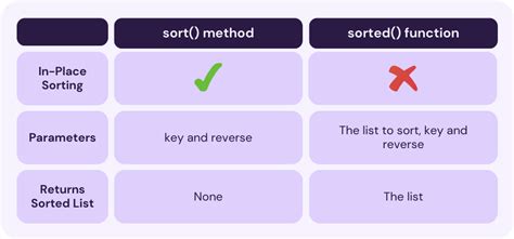 Different Ways To Sort A Python List Logical Python
