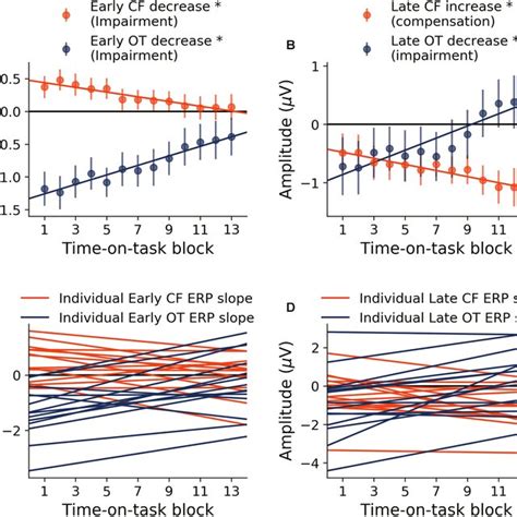 Experimental Paradigm Timeline Of The Cued Stroop Task Depicted Is A Download Scientific