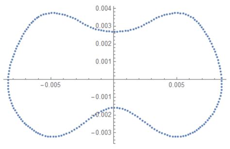 Plotting Handling Concavity In Listcontourplot Mathematica Stack