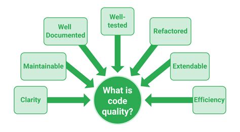 A Guide To Code Quality Best Practices All You Need To Know About