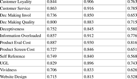 construct reliability and validity model cronbach s alpha composite