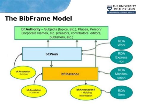 beyond the catalogue bibframe linked data and ending the invisibl…