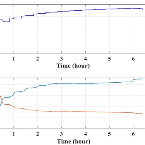 Online Identified Parameters Of Lithium‐ion Battery Using The Proposed