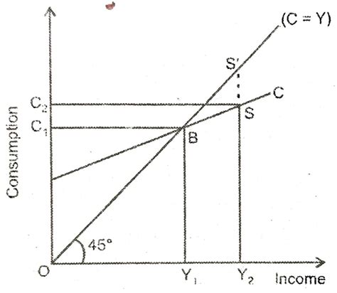 Nios Class 12 Economics Chapter 26 Consumption Saving And Investment