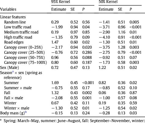 Estimated Coefficients Of Generalized Linear Mixed Models For Download Scientific Diagram