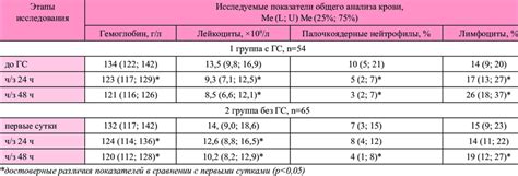 Dynamics Of Hemogram Indicators In The Studied Groups Download