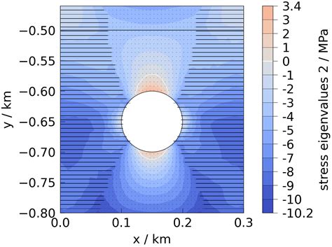 Stress Analysis — Ogstools 070 Documentation