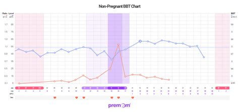 Not Pregnant Basal Chart Basal Body Temperature Bbt Chart Pregnant