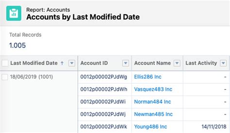 Salesforce Data Quality Keizu Vietnam Co Ltd
