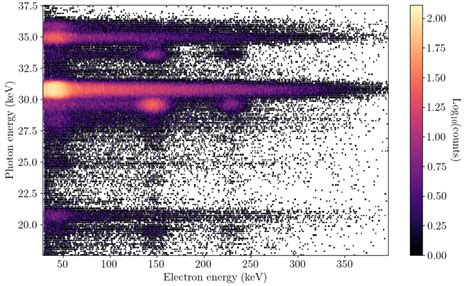 β − γe − γ Coincidence Spectrum Showing Coincidences Between The