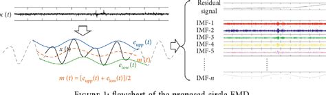 Figure 1 From Classification Of Task State Fmri Data Based On Circle Emd And Machine Learning