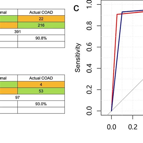 Diagnostic Predictive Models And Receiver Operating Characteristic Download Scientific Diagram