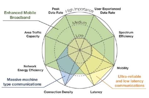 The Eight Parameters Of Imt 2020 Capability [10] Download Scientific
