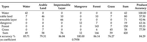 Confusion Matrix Of Results Of Integrated Active And Passive Time
