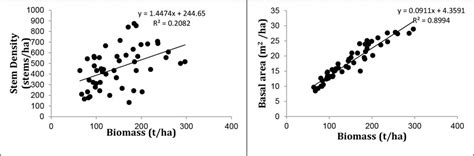 Integrating Alos Palsar And Ground Based Observations For Forest Biomass Estimation For Redd In