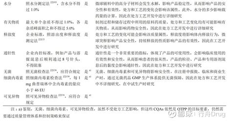 推荐｜qbd理念在微球制剂开发中的应用 点击上方的 行舟drug 添加关注 作者｜安广峰 吕丕平（上海济煜医药） 来源｜ 上海医药 2021 3 质量源于设 雪球