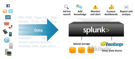 Difference Between Splunk And Hadoop Sqoop Wikitechy