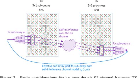 Figure 3 From Sub Band Full Duplex For 5g New Radio Challenges Solutions And Performance