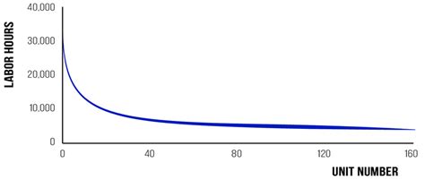 production labor learning curve download scientific diagram