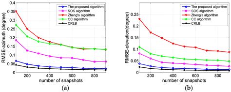 sensors free full text two dimensional doa estimation for