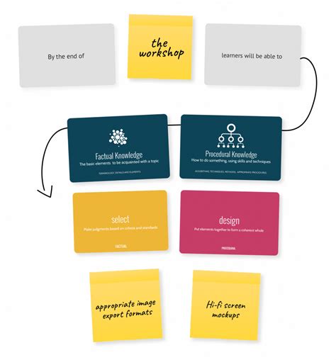 About The Learning Objective Design Deck Learningdesign Tools