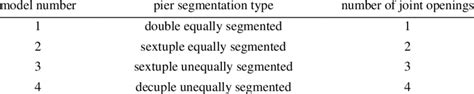 Piers Chosen From Each Number Of Joint Openings For Cyclic Loading Download Scientific Diagram